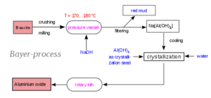 How Aluminum is Produced - Metal Casting Institute
