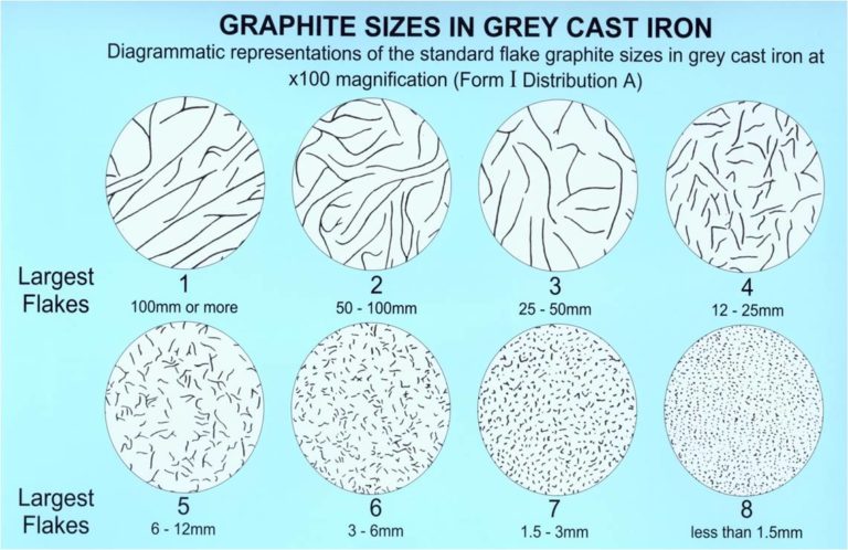 Iron Types (page 1), Gray & Ductile Irons - Metal Casting Institute